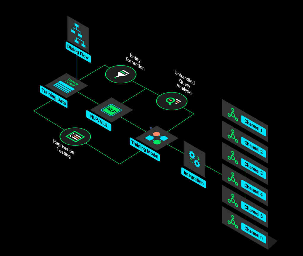 anatomy of skill - Avaamo