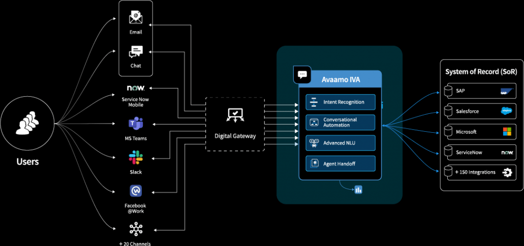 Intelligent Virtual Agent for Enterprise Companies