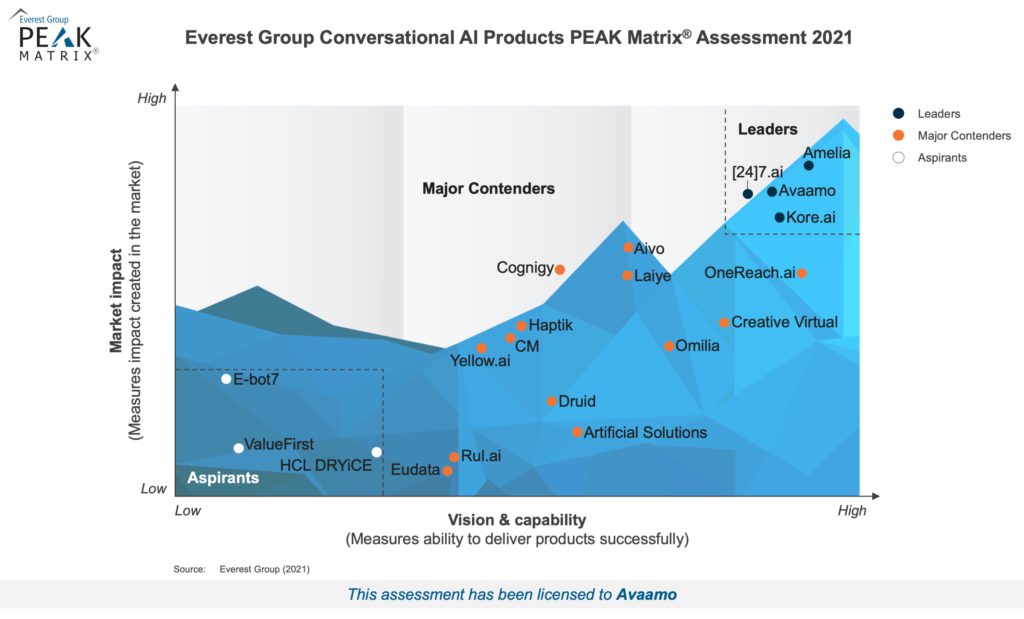 Avaamo named a Leader in Everest Group Report on Conversational AI ...