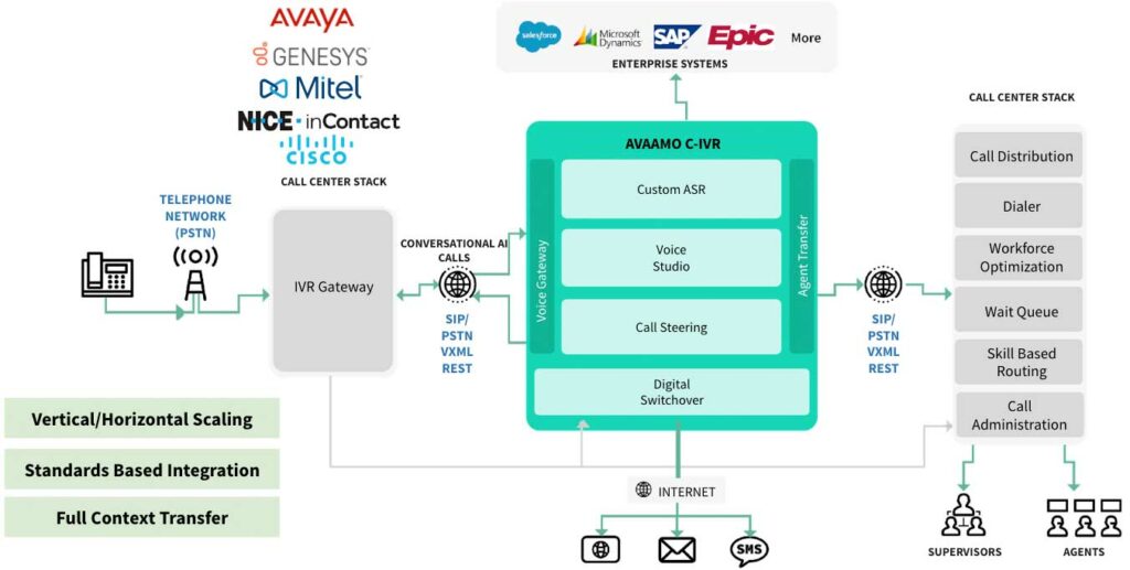 Avaamo Voice Gateway